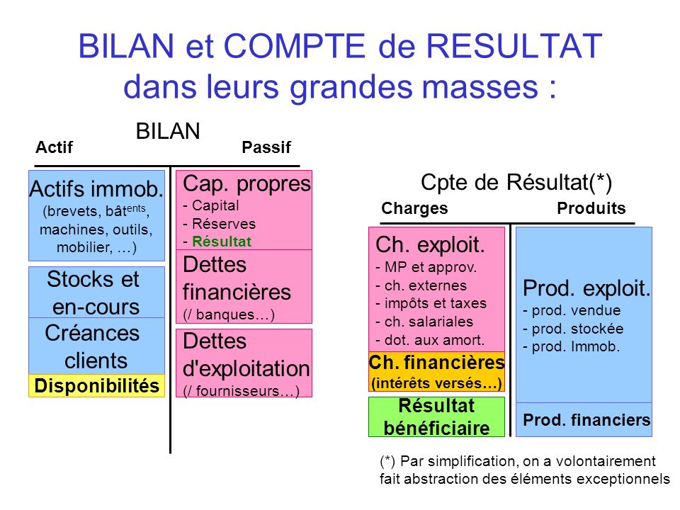 bilan et compte de résultat - Les cahiers de l'innovation