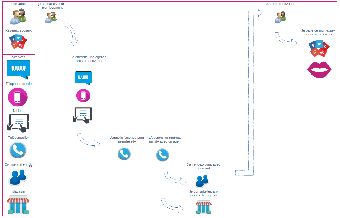 Parcours utilisateur et scénarios d'usage - Les cahiers de l'innovation