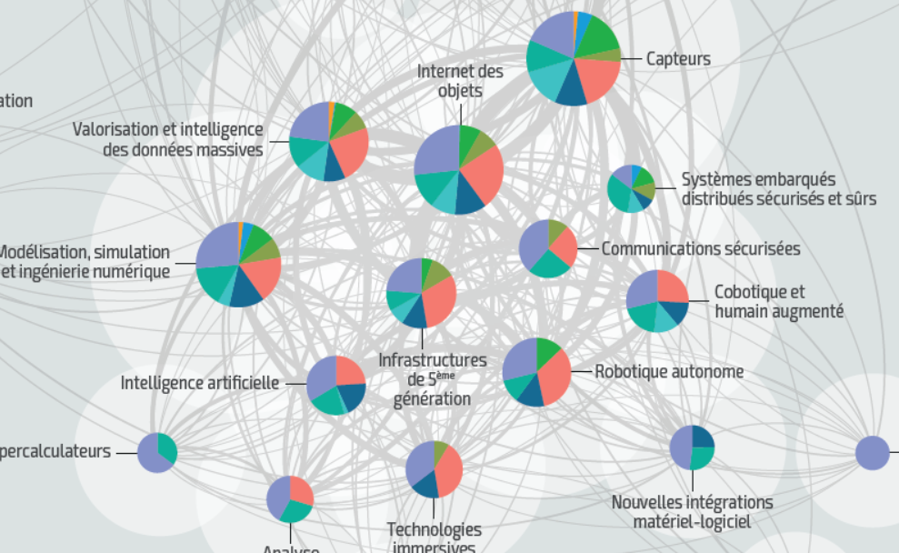 Technologies clés. Les utiliser pour innover. - Les cahiers de l'innovation